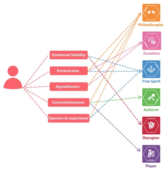 The Gamification User Types Hexad Scale - Gameful Bits