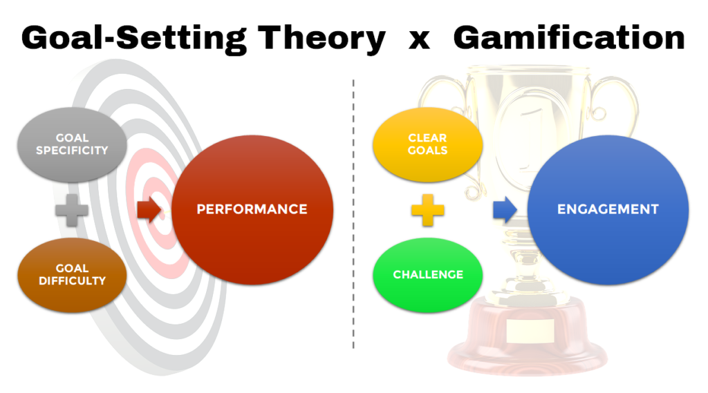 Understanding Gamification Through Goal-Setting Theory - Gameful Bits