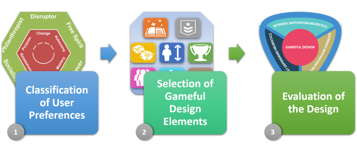 Personalized Gameful Design - Part 1 - Gameful Bits